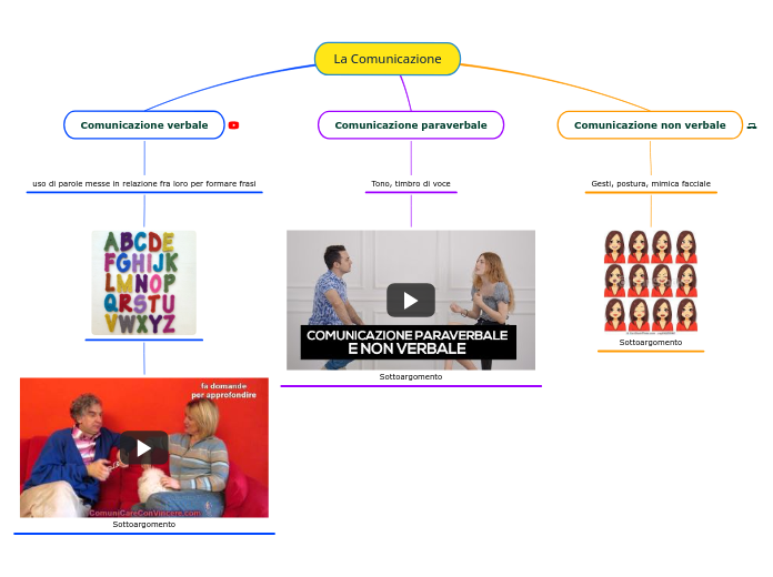 La Comunicazione - Mind Map